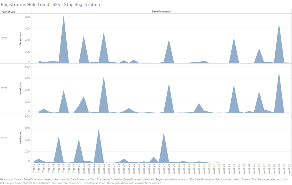 Data Visualizations produced by IRDS - Data Insider